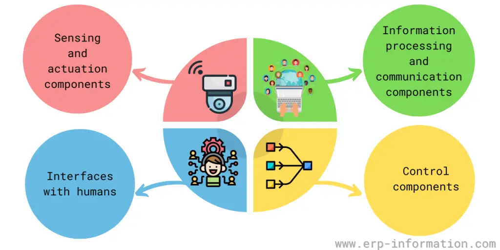What are Cyber Physical Systems? (Design Elements & Factors) What are Cyber Physical Systems? (Design Elements & Factors)