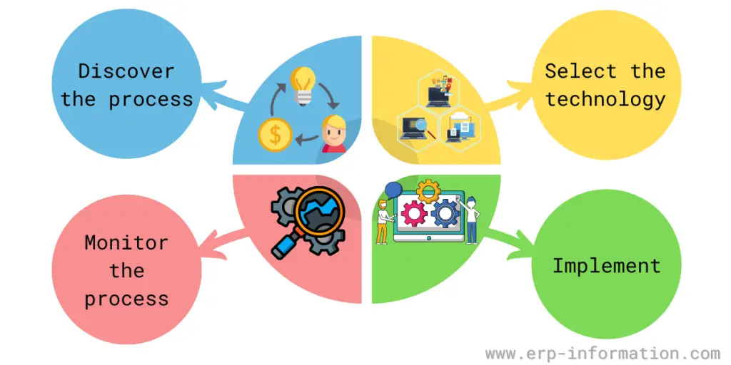 What is Hyperautomation? - Components, Tools & Challenges