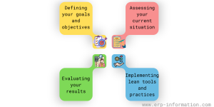 What is Lean Warehouse Management (Principles, Best practices)