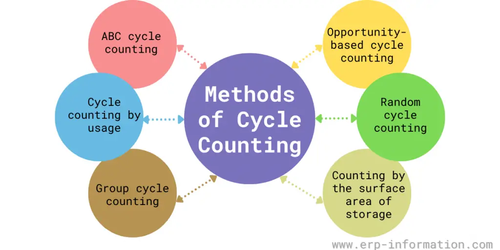 What Is Cycle Counting Methods Steps Advantages And Disadvantages 