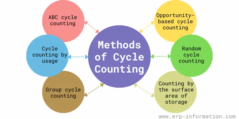 Cycle Counting in Inventory Management (Steps, Methods, and Best Practices)