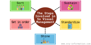 What is 5s Visual Management? (Steps, Tools, and Benefits)