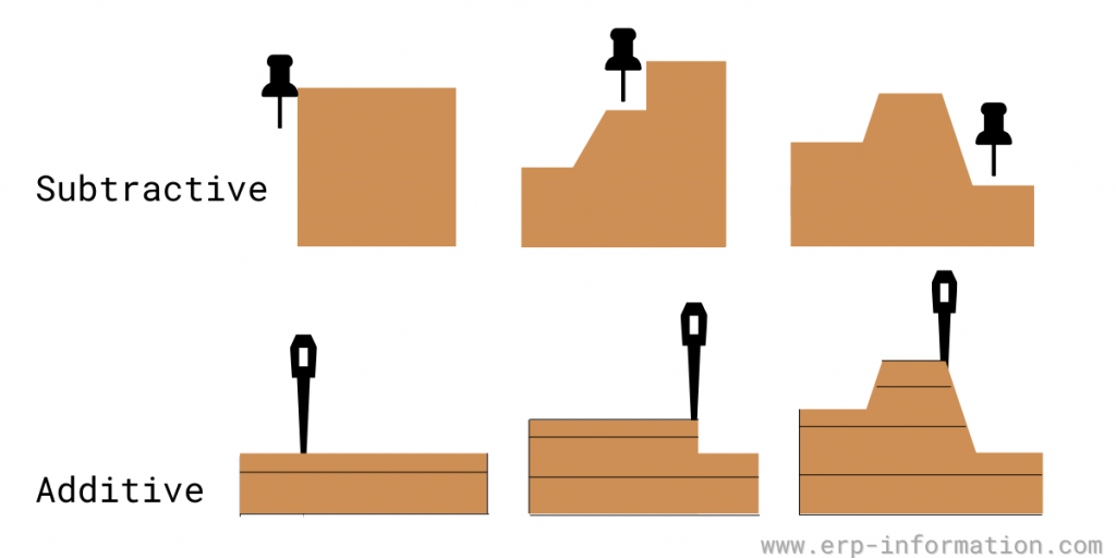 Additive Vs Subtractive Manufacturing What s The Difference Additive Vs Subtractive Manufacturing What s The Difference
