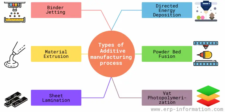 What is Additive Manufacturing? (Definition, Types, & Technologies)