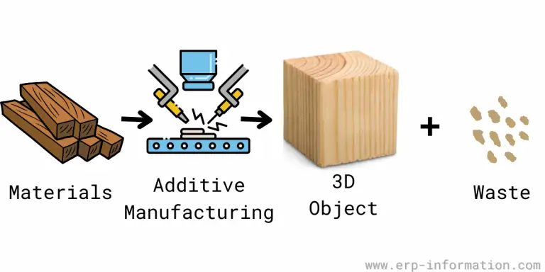 What is Additive Manufacturing? (Working, Types, & Technologies)