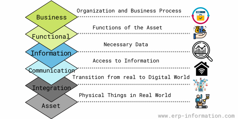 RAMI 4.0 (Reference Architectural Model Industry 4.0)