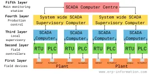 What is SCADA System? (Components and Architecture)