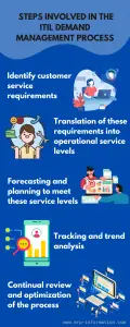 ITIL Demand Management (Steps Involved and Challenges)