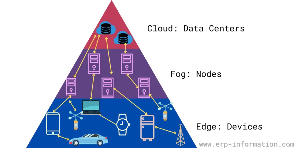 Fog Computing (Example, Architecture, Working, and Challenges) Fog Computing (Example, Architecture, Working, and Challenges)