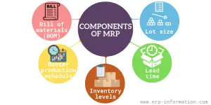 Material Requirements Planning (MRP) - A Comprehensive Guide
