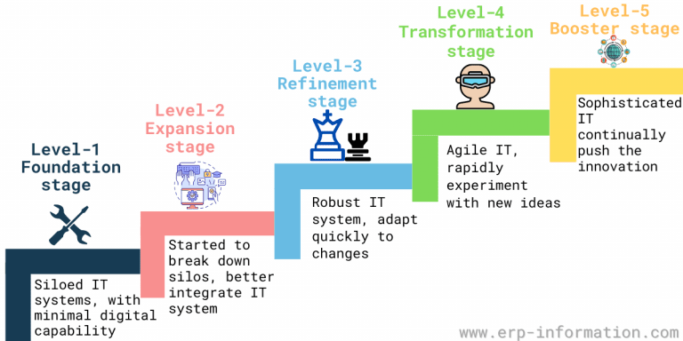Digital Maturity Score (Examples, Levels, and Key elements)