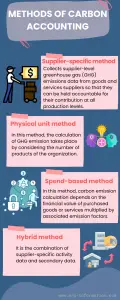 What is Carbon Accounting? (Scopes and Methods)