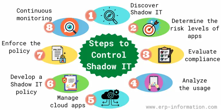 What is Shadow IT? (Risks, Examples)