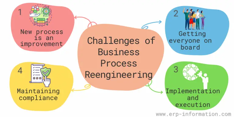 Business Process Reengineering (Example, Steps, Principles, and Benefits)