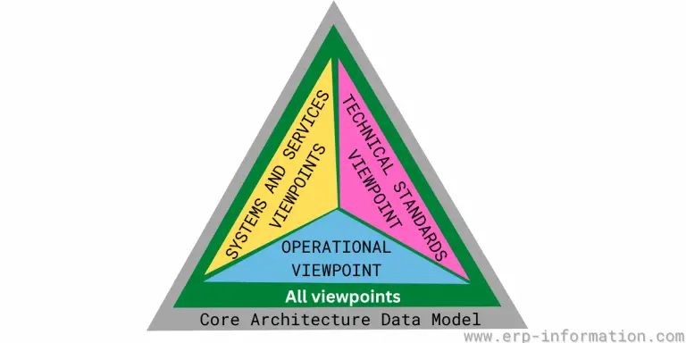 DODAF (History, Viewpoints, Diagrams, and Goals)