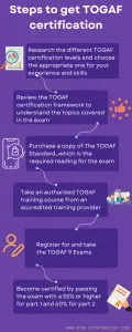 TOGAF Certification Cost (Certification Types, Exams, Costs)