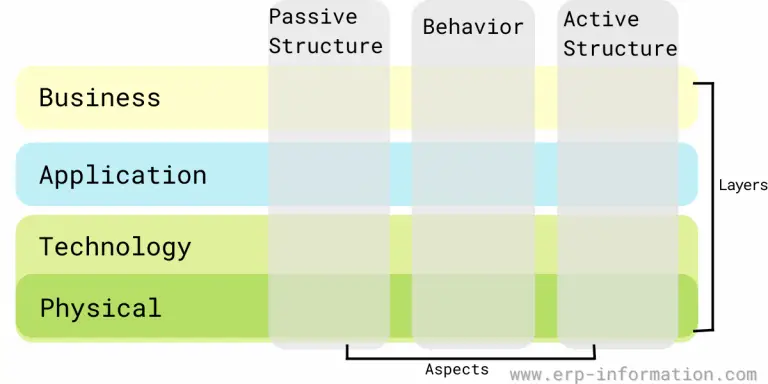 ArchiMate Diagram (Layers, Elements, and Relationships) ArchiMate Diagram (Layers, Elements, and Relationships)