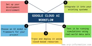 Google Cloud AI Platform (Components, Workflow, Features, and Drawbacks)