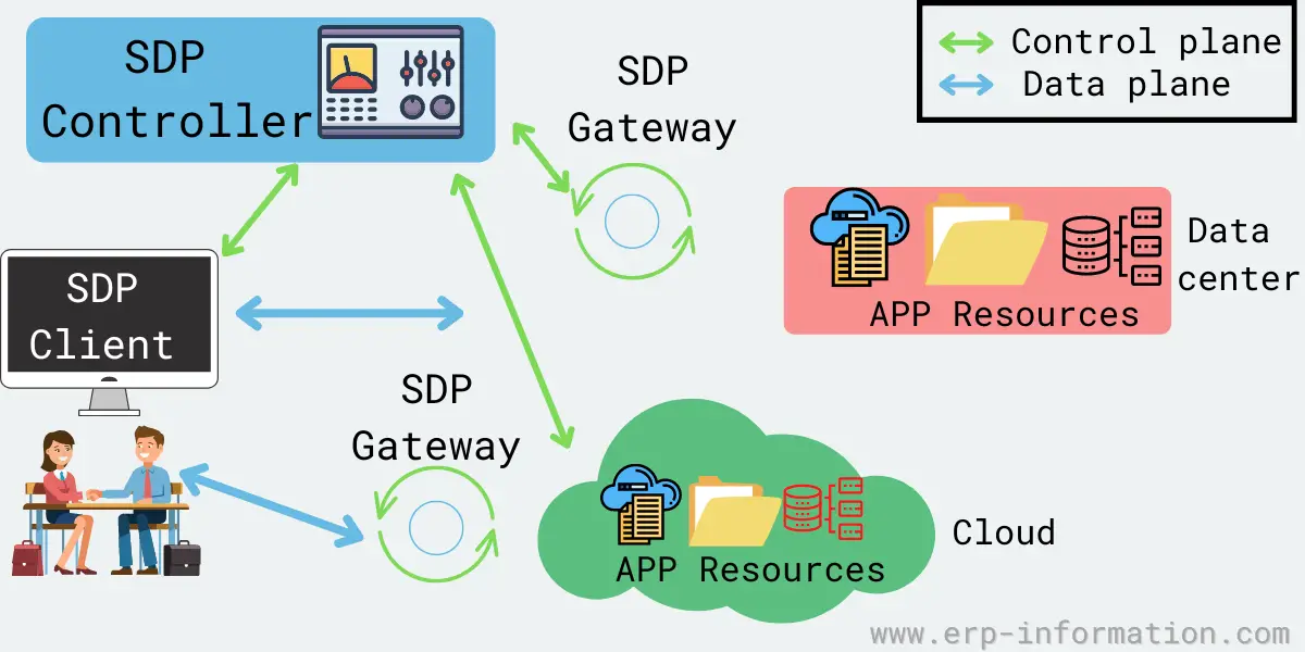 What is Software-defined Perimeter (SDP)? - Architecture, Use cases