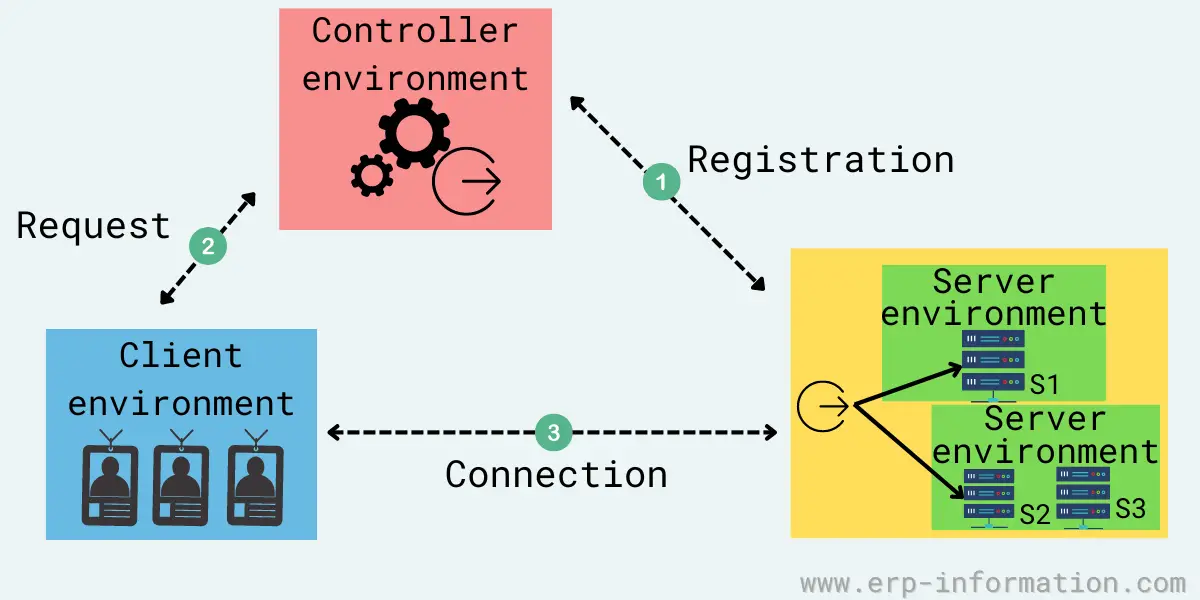What Is Software Defined Perimeter Sdp Architecture Use Cases