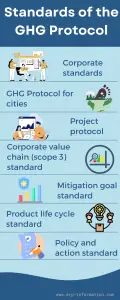 What is GHG Protocol? (Standards, Benefits)