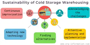 Cold Storage Warehouse (Types and 3PL Cold Storage)