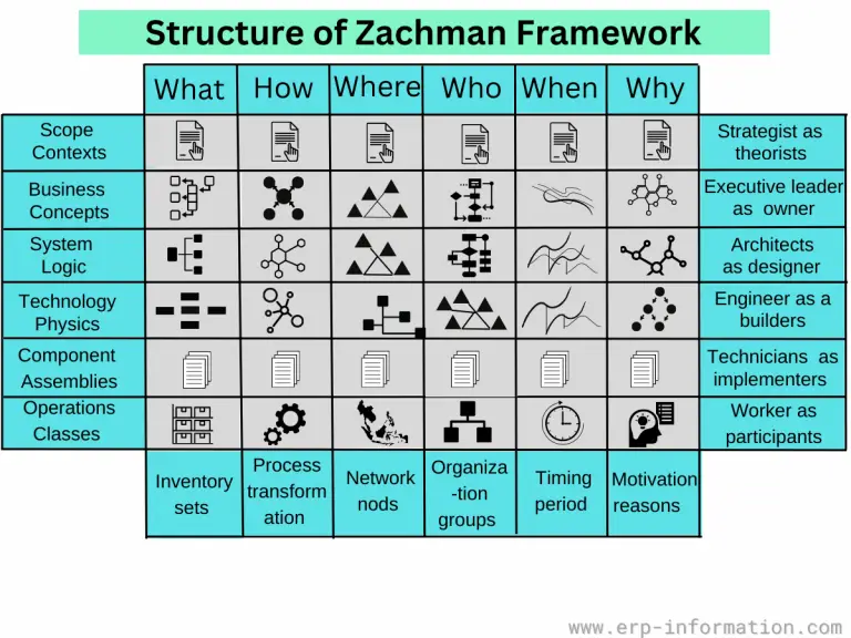 Zachman Framework (Example, Benefits, and Certification)