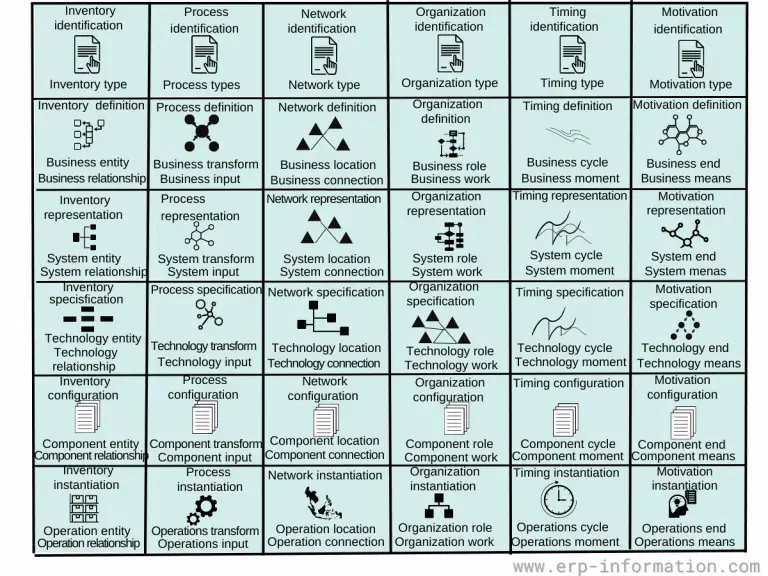 Zachman Framework (Example, Benefits, and Certification) Zachman Framework (Example, Benefits, and Certification)