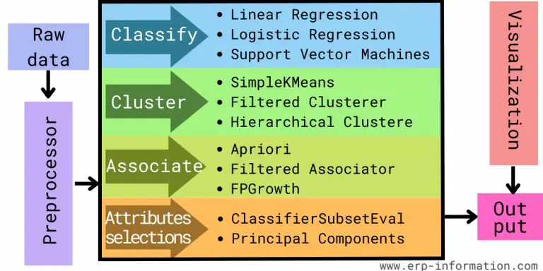 WEKA (Features, Advantages, and Disadvantages)