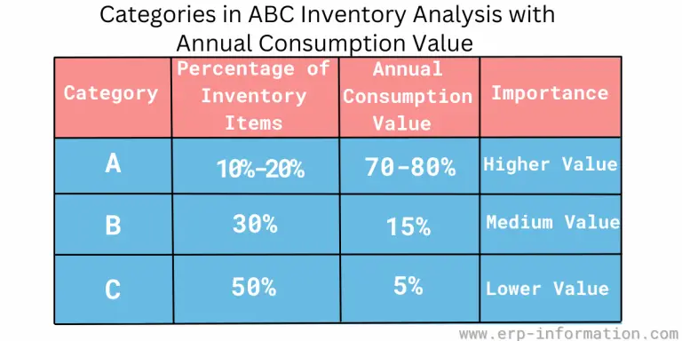 ABC Analysis in Inventory Management (Always Better Control Analysis)