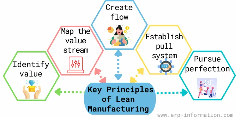 Lean Manufacturing (Principles, Importance, and Types of Waste)