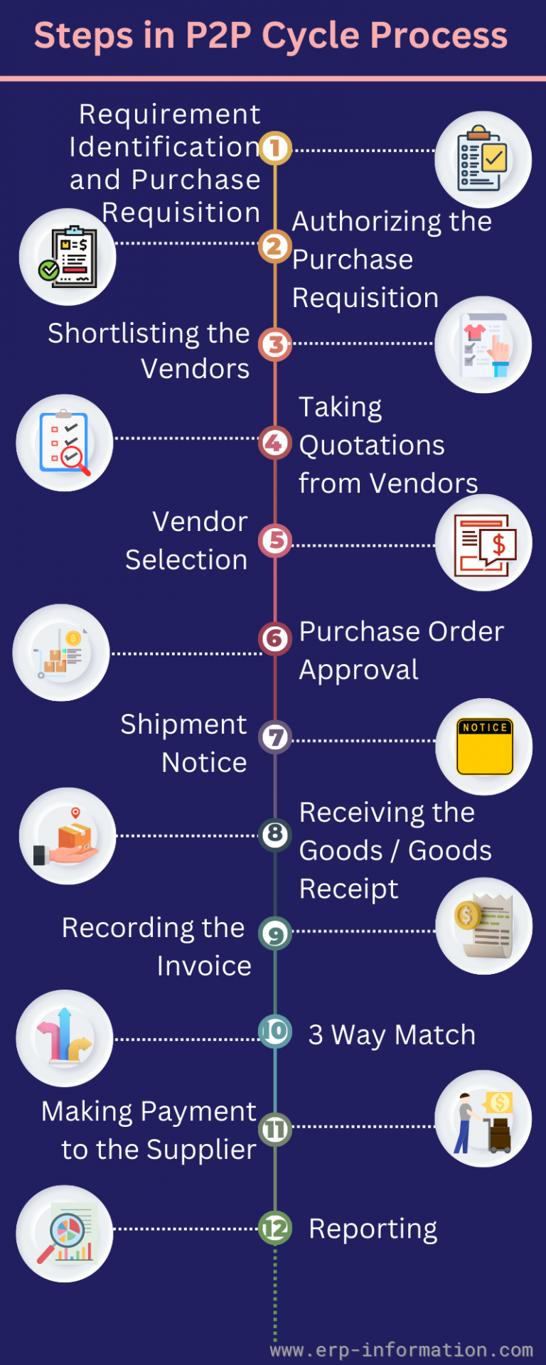 What is P2P Cycle in SAP? (12 Steps of Procure-To-Pay Process)