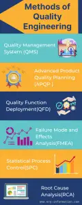 Quality Engineering (Life Cycle, Methods, and Trends)