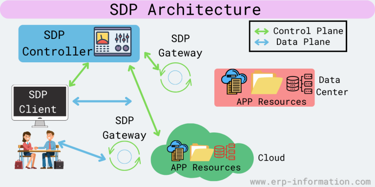 What is Software-defined Perimeter (SDP)? - Architecture, Use cases