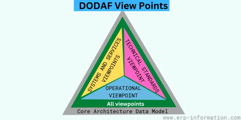 DODAF (History, Viewpoints, Diagrams, and Goals)