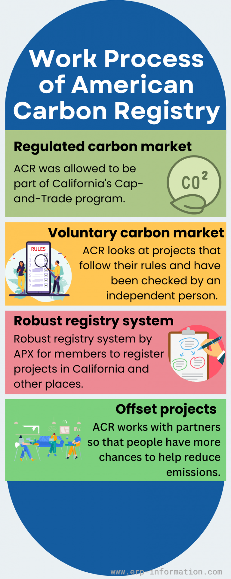 American Carbon Registry (Work Process, Standards, Methodologies)