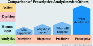 What is Prescriptive Analytics? (Examples, Benefits, Challenges)