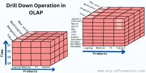 What is Online Analytical Processing? (OLAP in ERP and OLAP Cube)