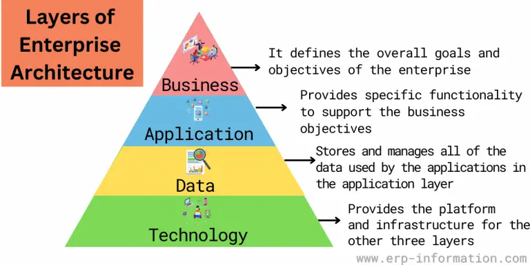 What Is An Enterprise Architecture Framework Types Methods Benefits