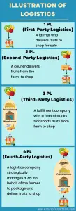 4PL Logistics (Fourth Party Logistics) - Workflow and Specialties