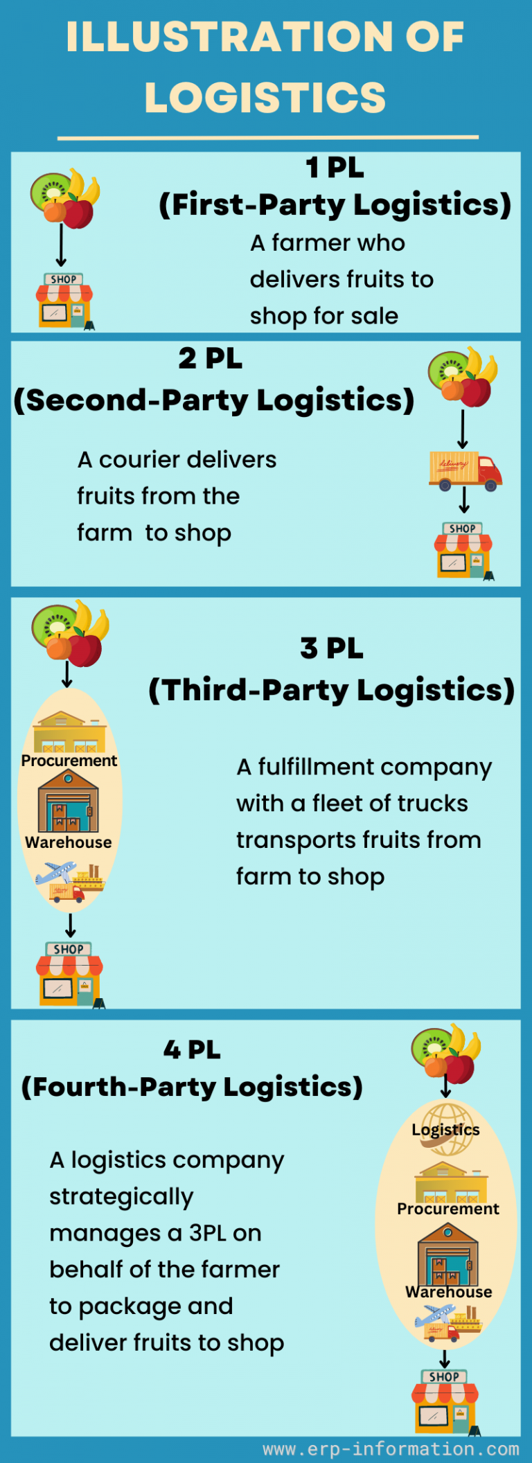 4PL Logistics (Fourth Party Logistics) - Workflow and Specialties