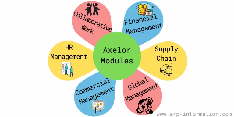 Axelor ERP (Open Source) - Modules, Alternatives