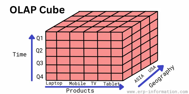What is Online Analytical Processing? (OLAP in ERP and OLAP Cube)