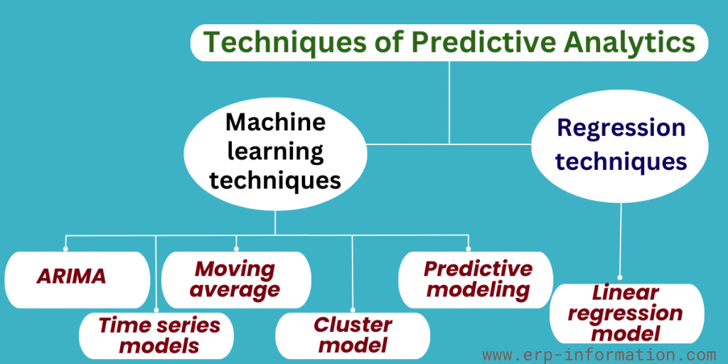 What Is Predictive Analytics Techniques Process And Use Cases What Is Predictive Analytics Techniques Process And Use Cases