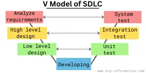 Phases of SDLC (Benefits, Models, and Best Practices)