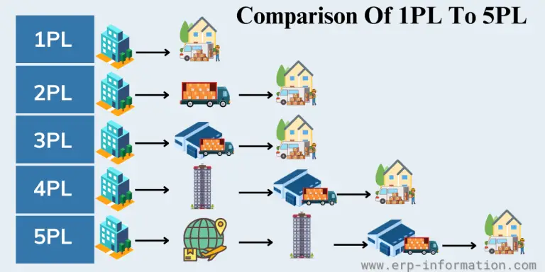 5PL (Fifth Party Logistics) - Comparison of 1PL, 2PL, 3PL, 4PL, 5PL