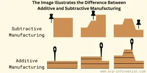Additive vs Subtractive Manufacturing: What's the Difference?