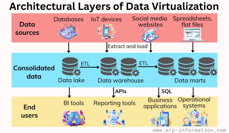 What is Data Virtualization? (Working, Capabilities, Benefits, And ...