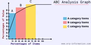 ABC Analysis in Inventory Management (Always Better Control Analysis)