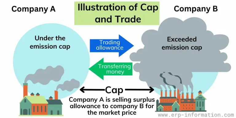 Cap and Trade (Emission Trading) - Policies, Advantages, and Disadvantages